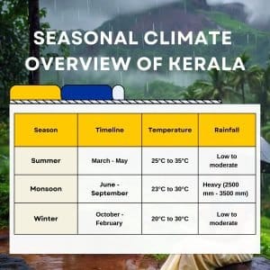 Best Time to Visit Kerala, India - Read Our Blog and Book Now